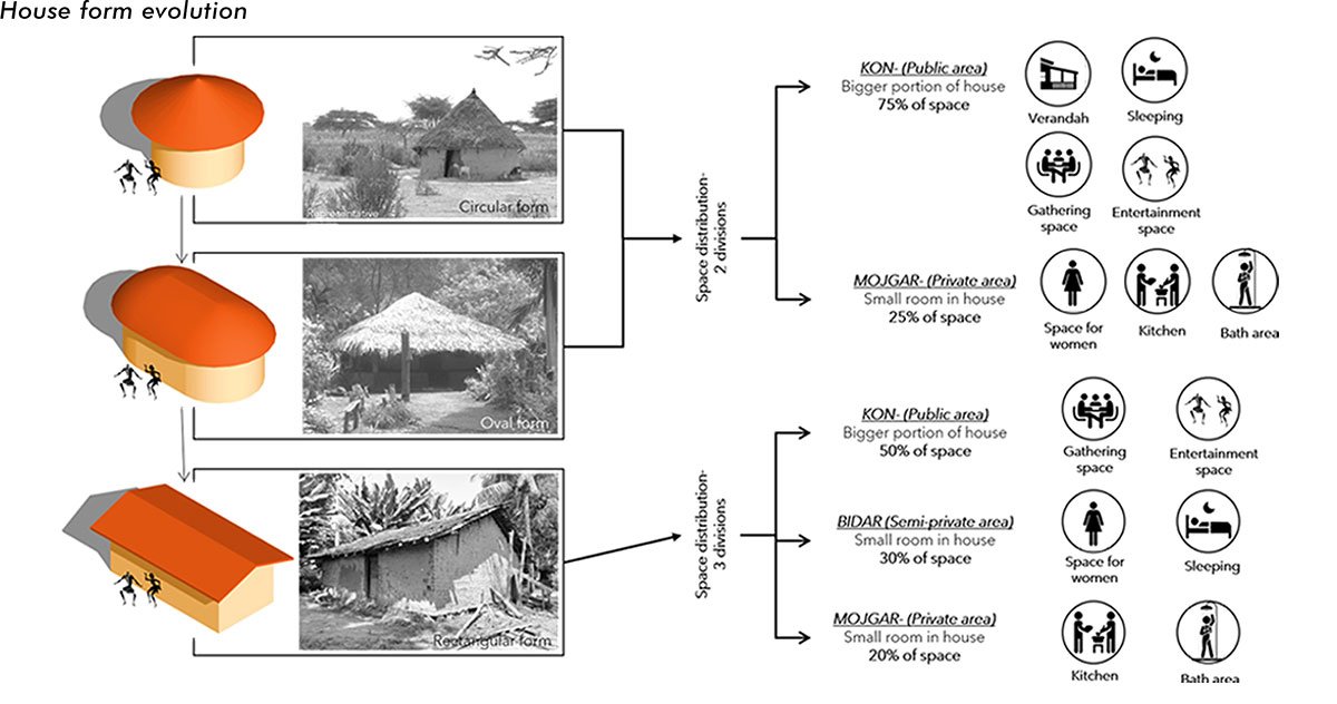Participatory Housing Approach for Conservation Induced Displacement: Case of Siddi community of ...