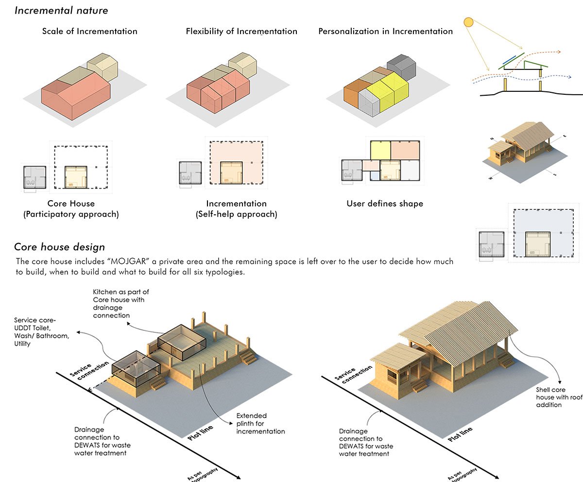Participatory Housing Approach for Conservation Induced Displacement: Case of Siddi community of ...