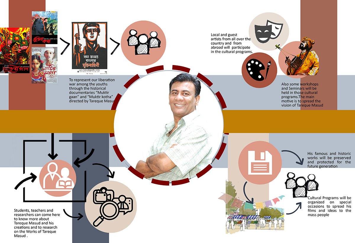 (Antarjatra) -Tareque Masud Memorial and Cultural Center | Architecture Thesis - ArchiDiaries